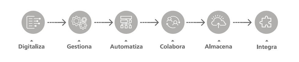Ricoh Smart Flow | Ricoh América Latina