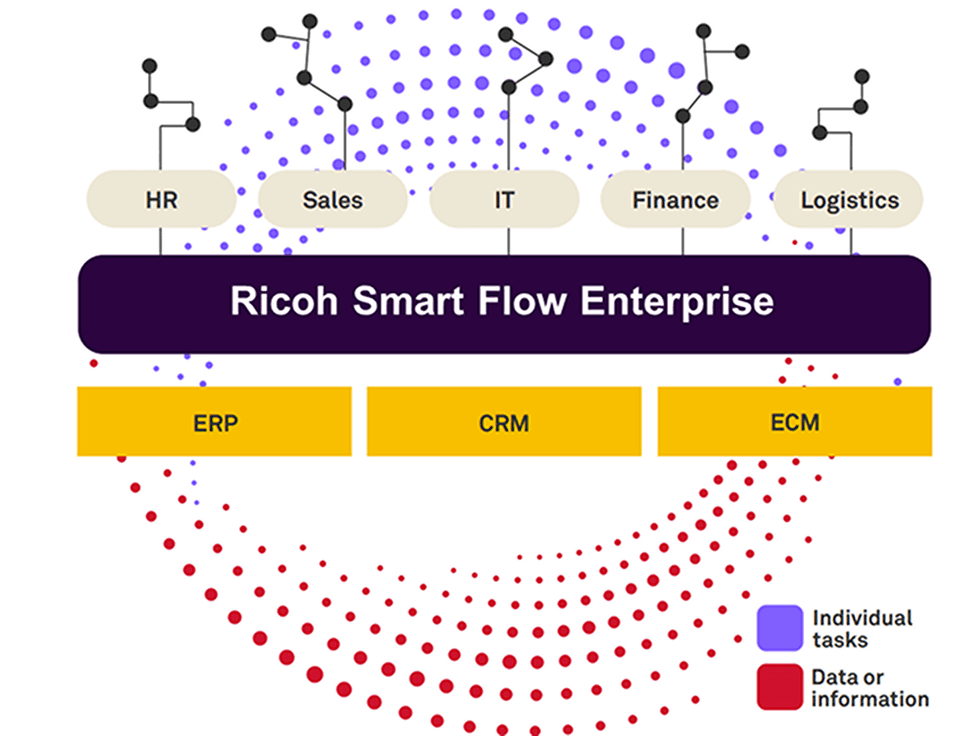 Ricoh Smart Flow Enterprise | Ricoh Latin America